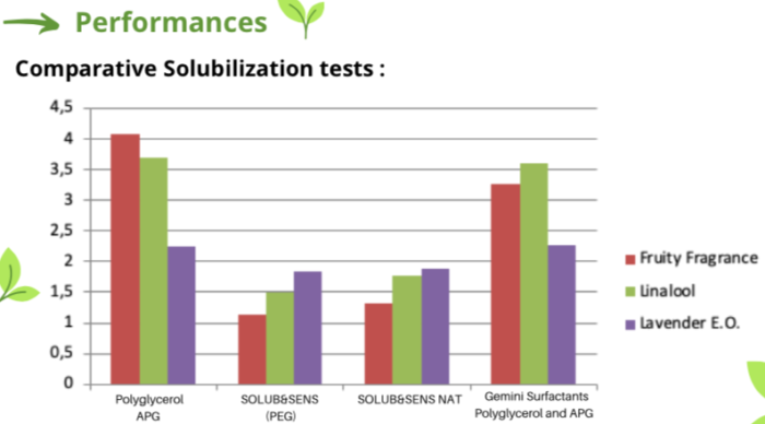 SOLUB&SENS NAT | NATURAL SOLUBILIZER - Colors and Ingredients for Cosmetics